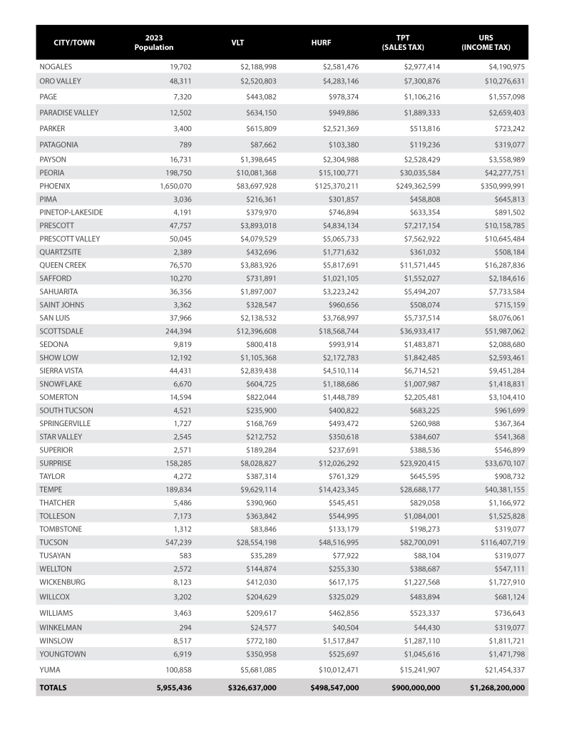 STATE SHARED REVENUES FY 2025 – AZ League Data Portal